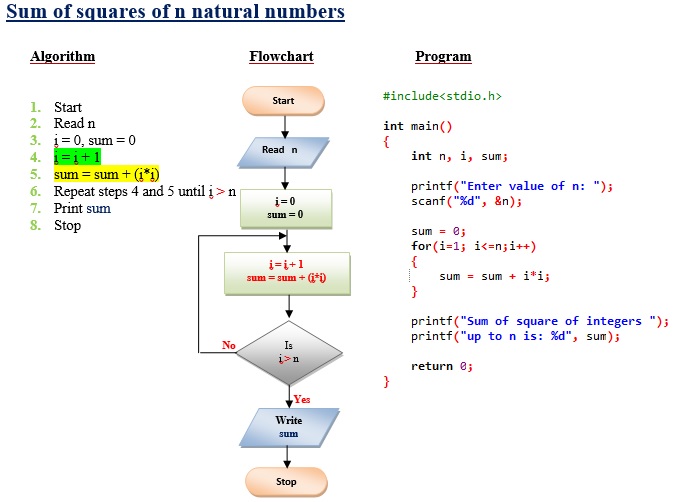 What Is Algorithm And Flowchart In C Programming Flow Chart The Best What Is Algorithm And Flowchart In C Programming Flow Chart The Best